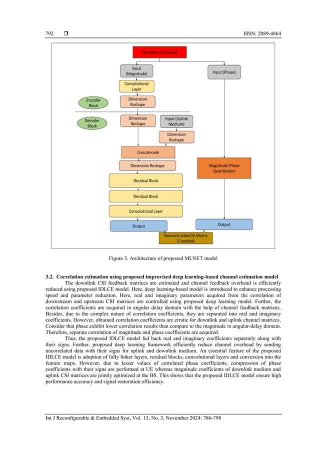 Channel reconstruction through improvised deep learning architecture ...