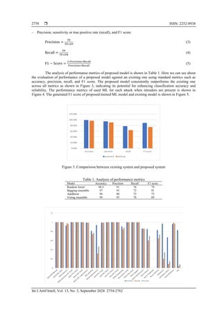 Anomaly based intrusion detection using ensemble machine learning and ...