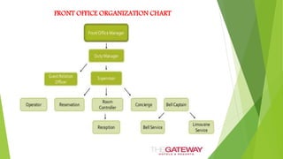 front office , RIYAS | PPT | Free Download