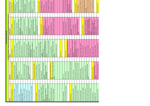 Milestone List / Deliverables