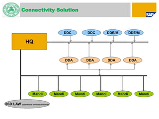 Final UP Mandi Automation Presentation | PPTX