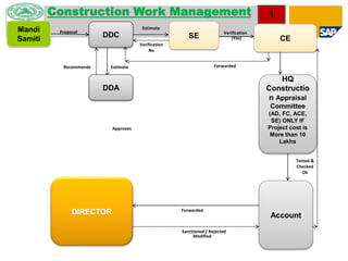 Final UP Mandi Automation Presentation | PPTX