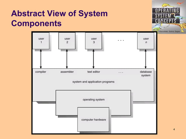30326851 -operating-system-unit-1-ppt | PPT | Operating Systems | Computer Software and Applications