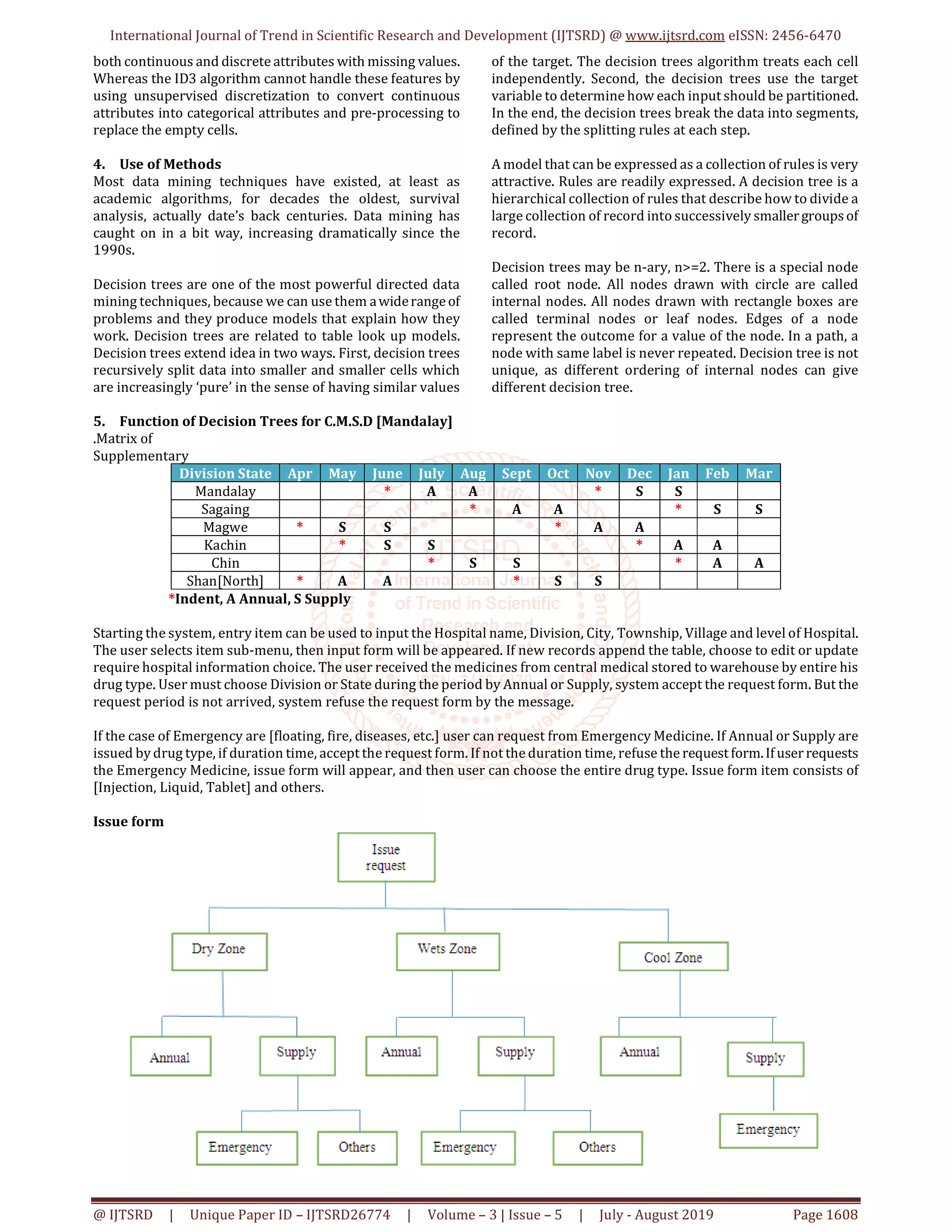 Hospital Medicine Classification using Data Mining Techniques | PDF