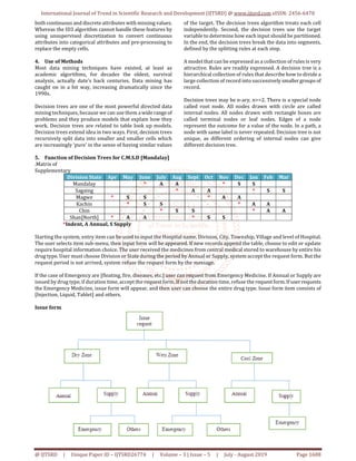 Hospital Medicine Classification using Data Mining Techniques | PDF