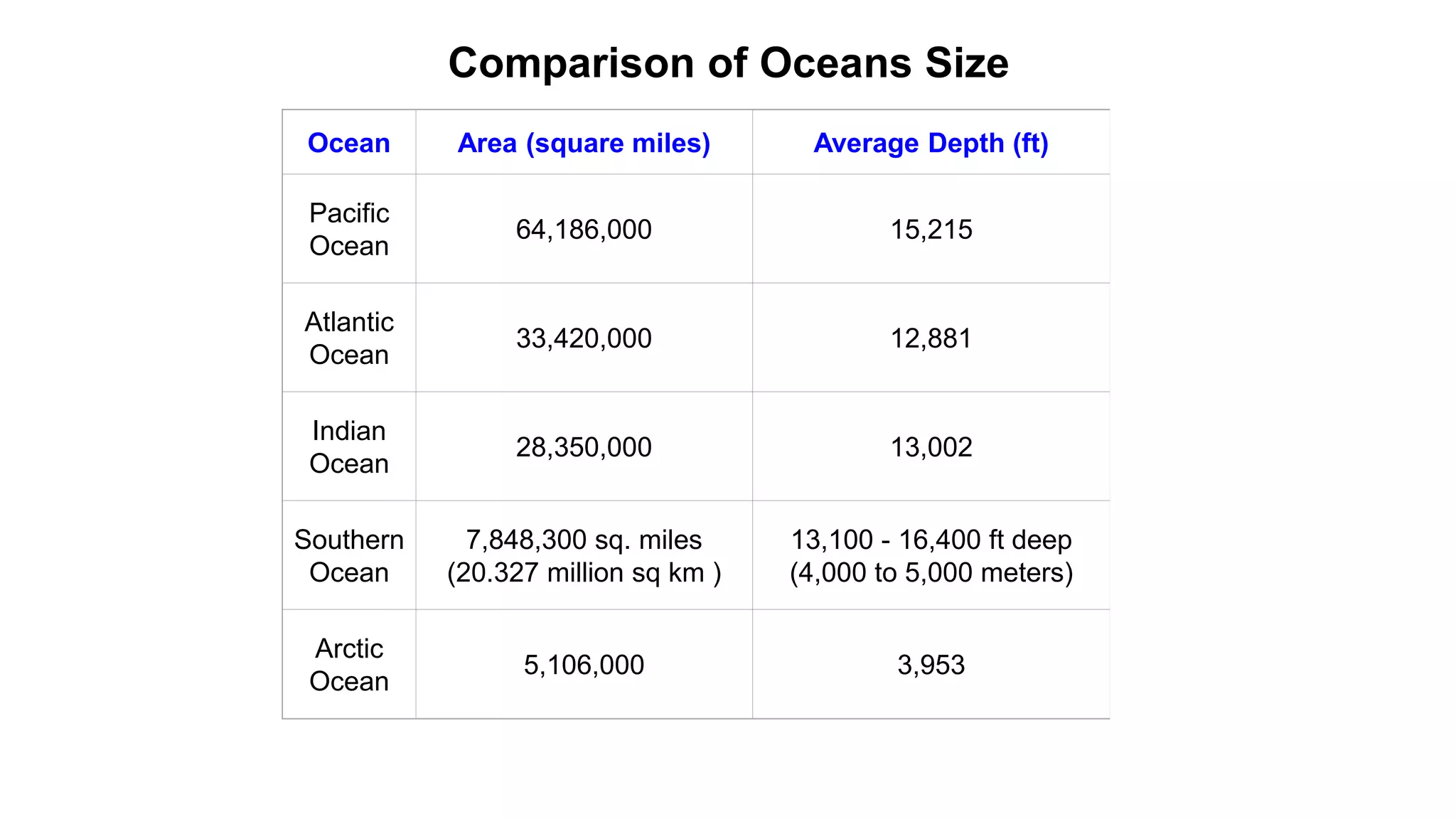 Introduction to Oceanography | PPTX