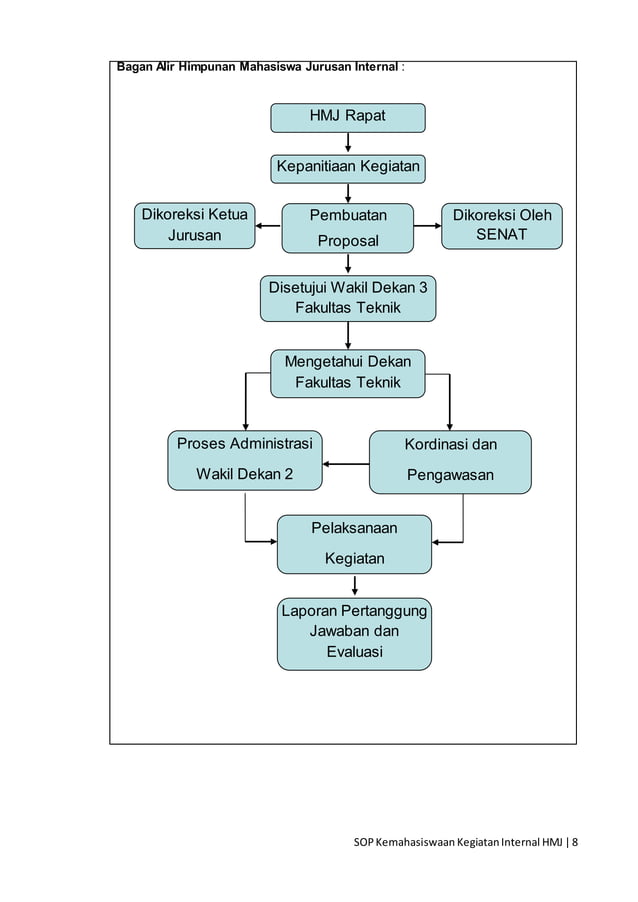 303 sop kemahasiswaan kegiatan internal hmj ft um metro | DOCX