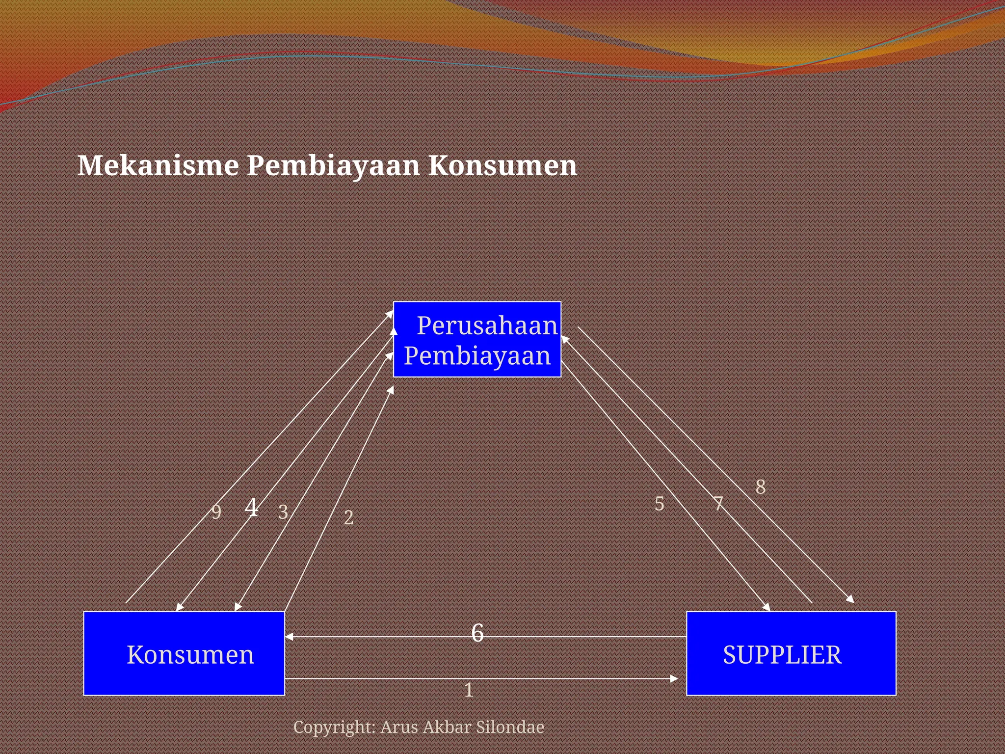 lembaga pembiayaan di Indonesia dan pada umumnya.ppt