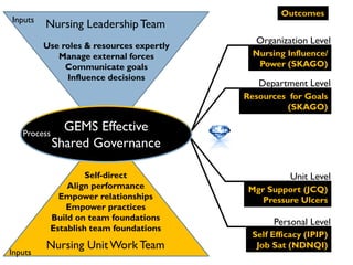 Theory and Measures for Advancing Nursing Shared Governance | PDF