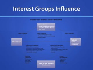 Teacher Lecture: Interest Groups | PPTX
