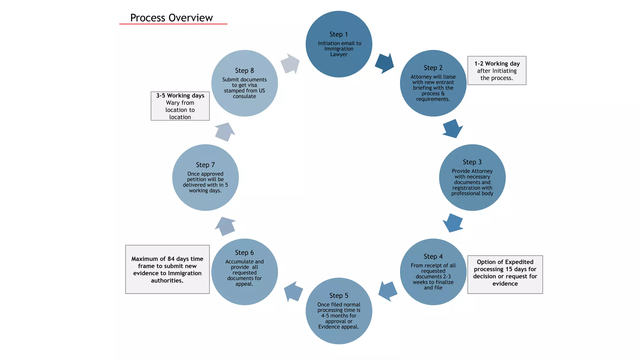USA visa process | PPTX