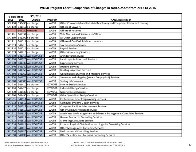 20160331 WOSB Program NAICS Code Comparison Chart 2012-2016 by Judy B…