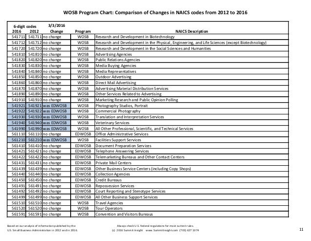 20160331 WOSB Program NAICS Code Comparison Chart 2012-2016 by Judy B…