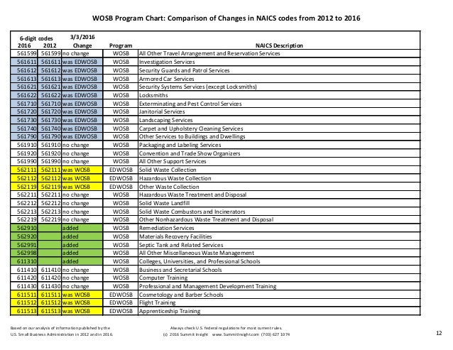 20160331 WOSB Program NAICS Code Comparison Chart 2012-2016 by Judy B…