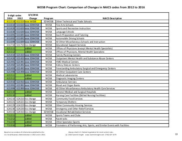 20160331 WOSB Program NAICS Code Comparison Chart 2012-2016 by Judy B…