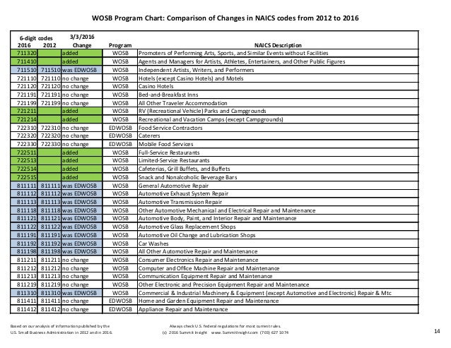 20160331 WOSB Program NAICS Code Comparison Chart 2012-2016 by Judy B…
