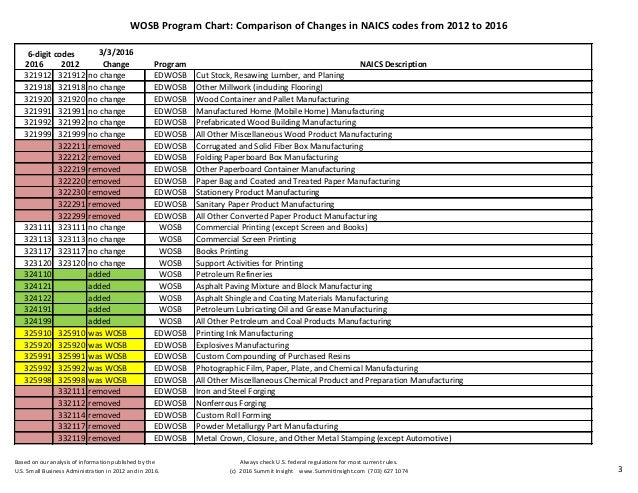 20160331 WOSB Program NAICS Code Comparison Chart 2012-2016 by Judy B…