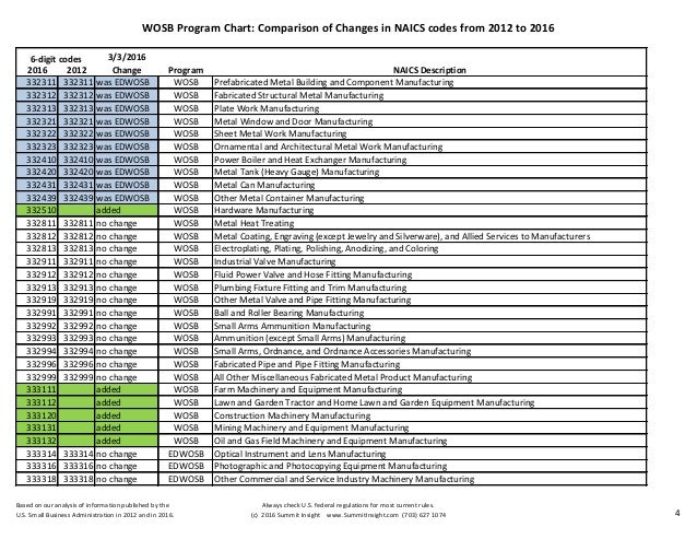 20160331 WOSB Program NAICS Code Comparison Chart 2012-2016 by Judy B…
