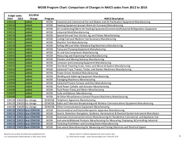 20160331 WOSB Program NAICS Code Comparison Chart 2012-2016 by Judy B…