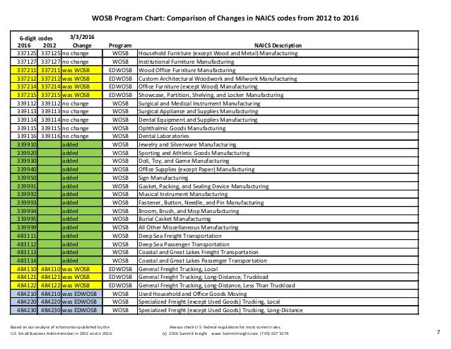 20160331 WOSB Program NAICS Code Comparison Chart 2012-2016 by Judy B…