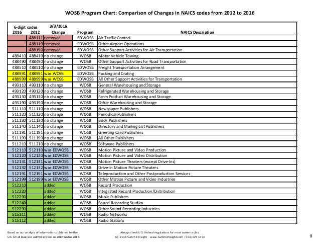 20160331 WOSB Program NAICS Code Comparison Chart 2012-2016 by Judy B…