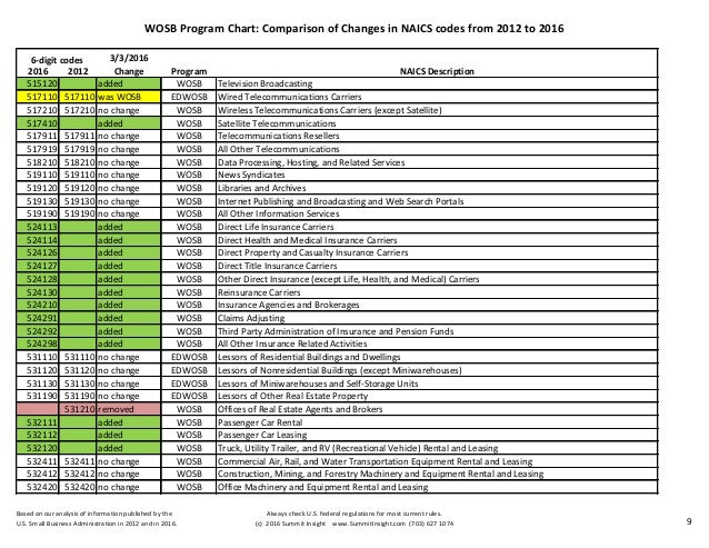 20160331 WOSB Program NAICS Code Comparison Chart 2012-2016 by Judy B…