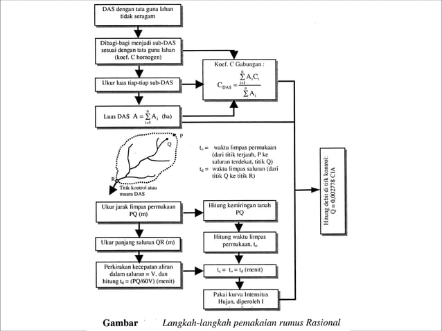 30610_1834_4 Limpasan dan Metode Rasional.ppt