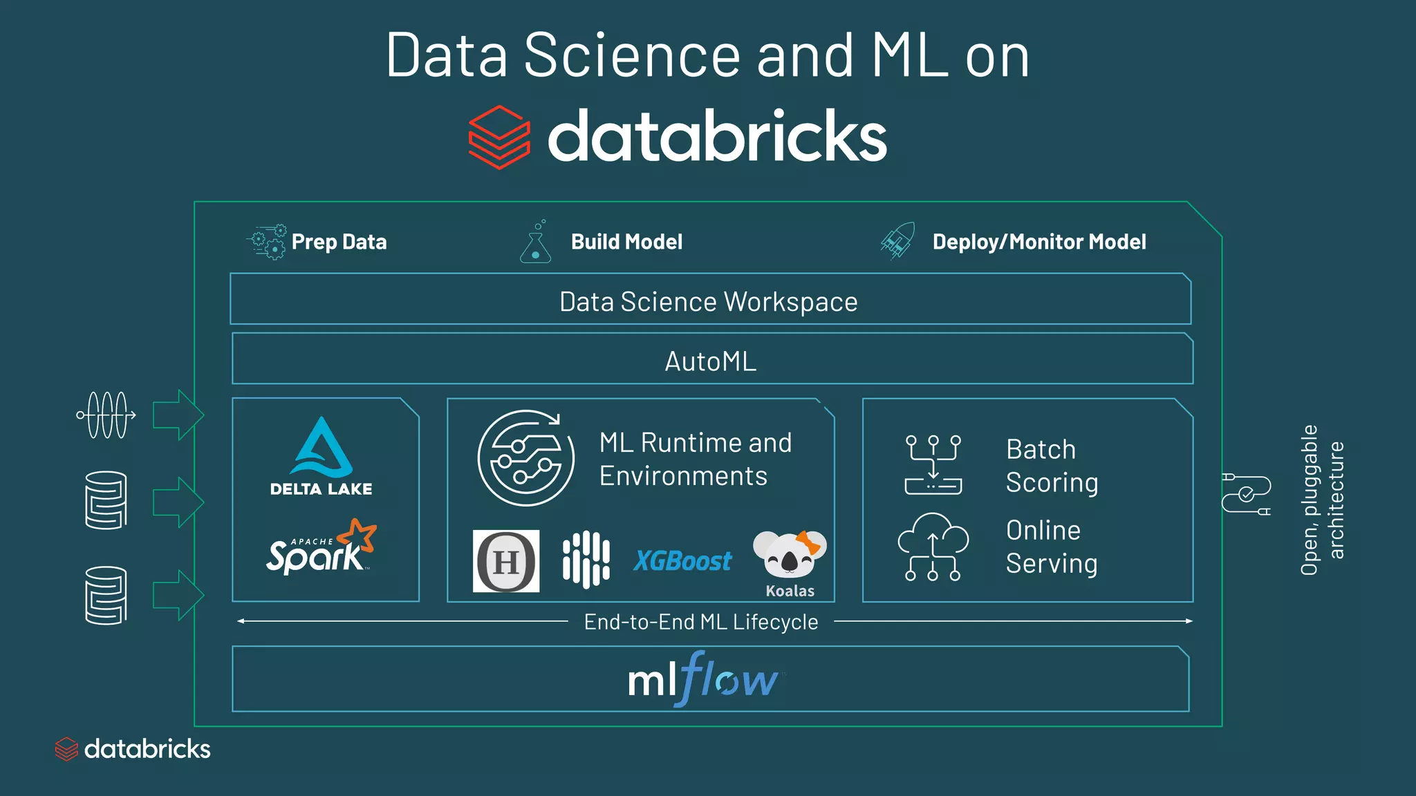 Introducing MLflow for End-to-End Machine Learning on Databricks | PPT