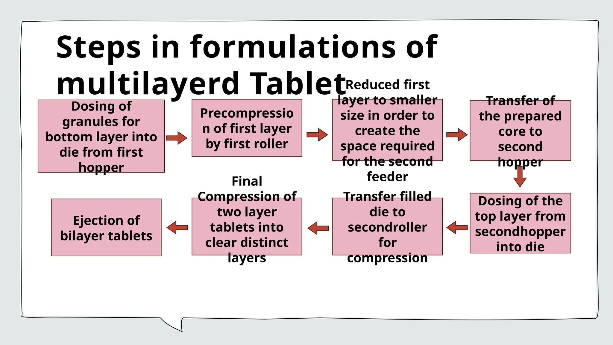 Types of multilayered tablet and the process | PPTX