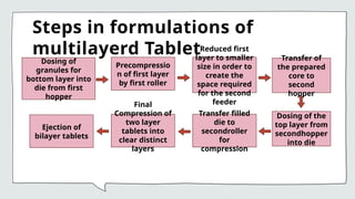 Types of multilayered tablet and the process | PPT