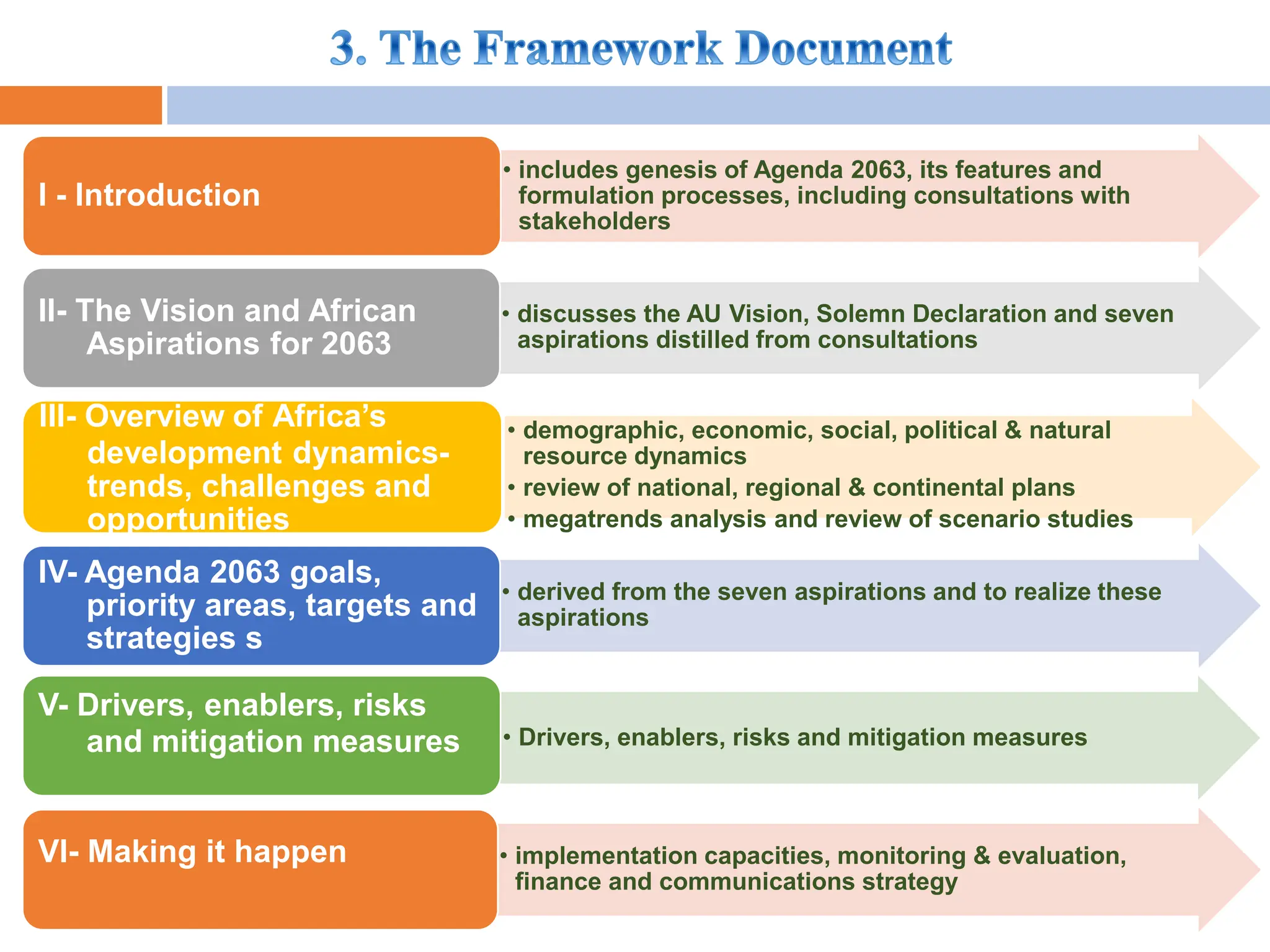 Africa Agenda 2063: The Africa We Want General Briefing | PPTX