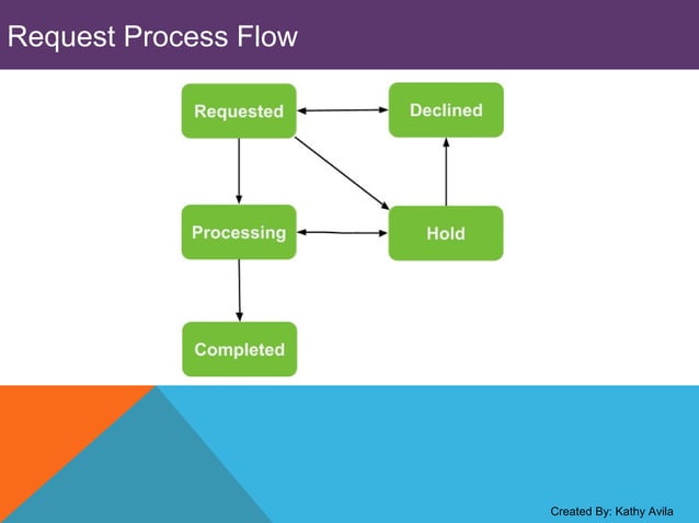 Portfolio Sample - ILT Course | PPT