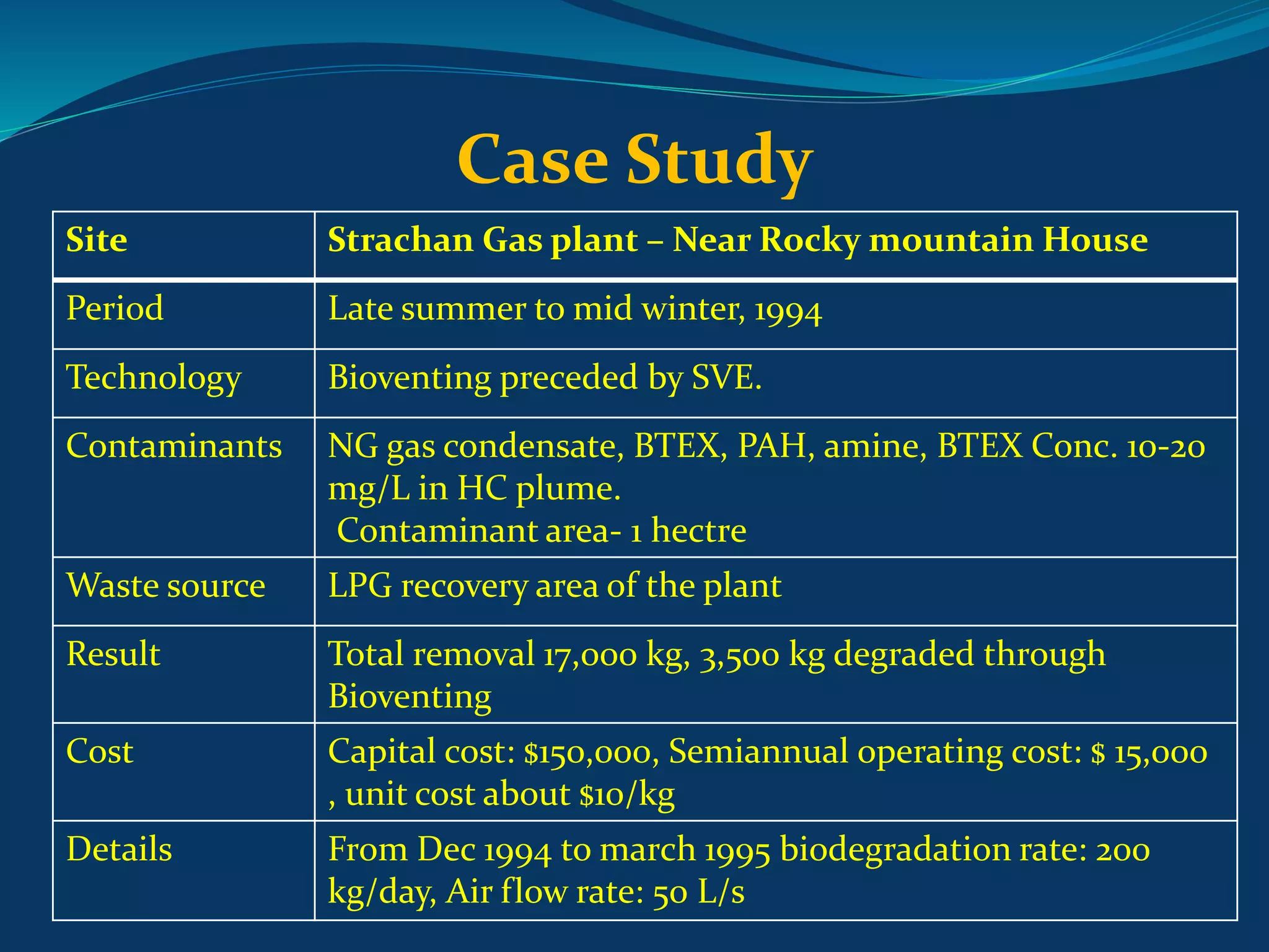 In-Situ Bioremediation for Contaminated Soil | PPTX