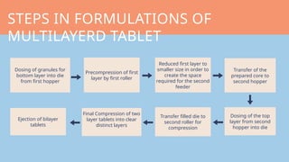 Multilayer drug delivery system: Tablet. | PPT