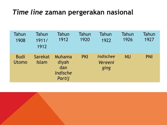 pergerakan nasional dan sumpah pemuda | PPT