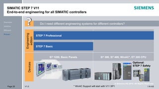 309555493-TIA-Portal-Presentation for engineers.ppt