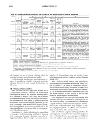 309 r 96 - guide for consolidation of concrete | PDF