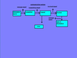 30 comunication system | PPT