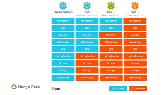 30 Days of Google Cloud | PPT