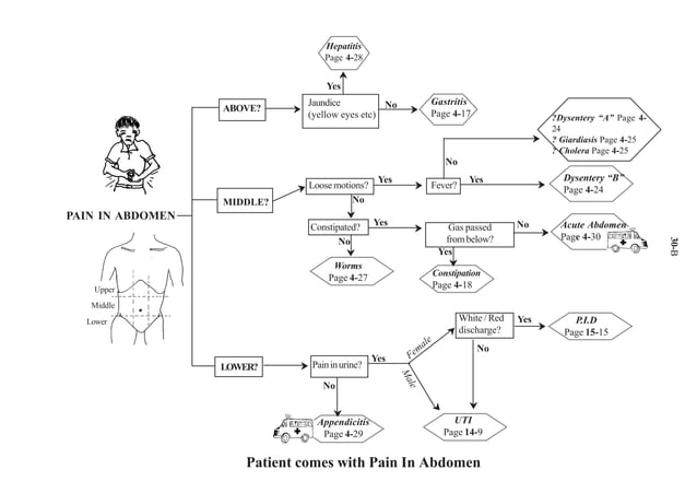 30 diagnosis charts | PDF | Digestive Disorders | Diseases and Conditions