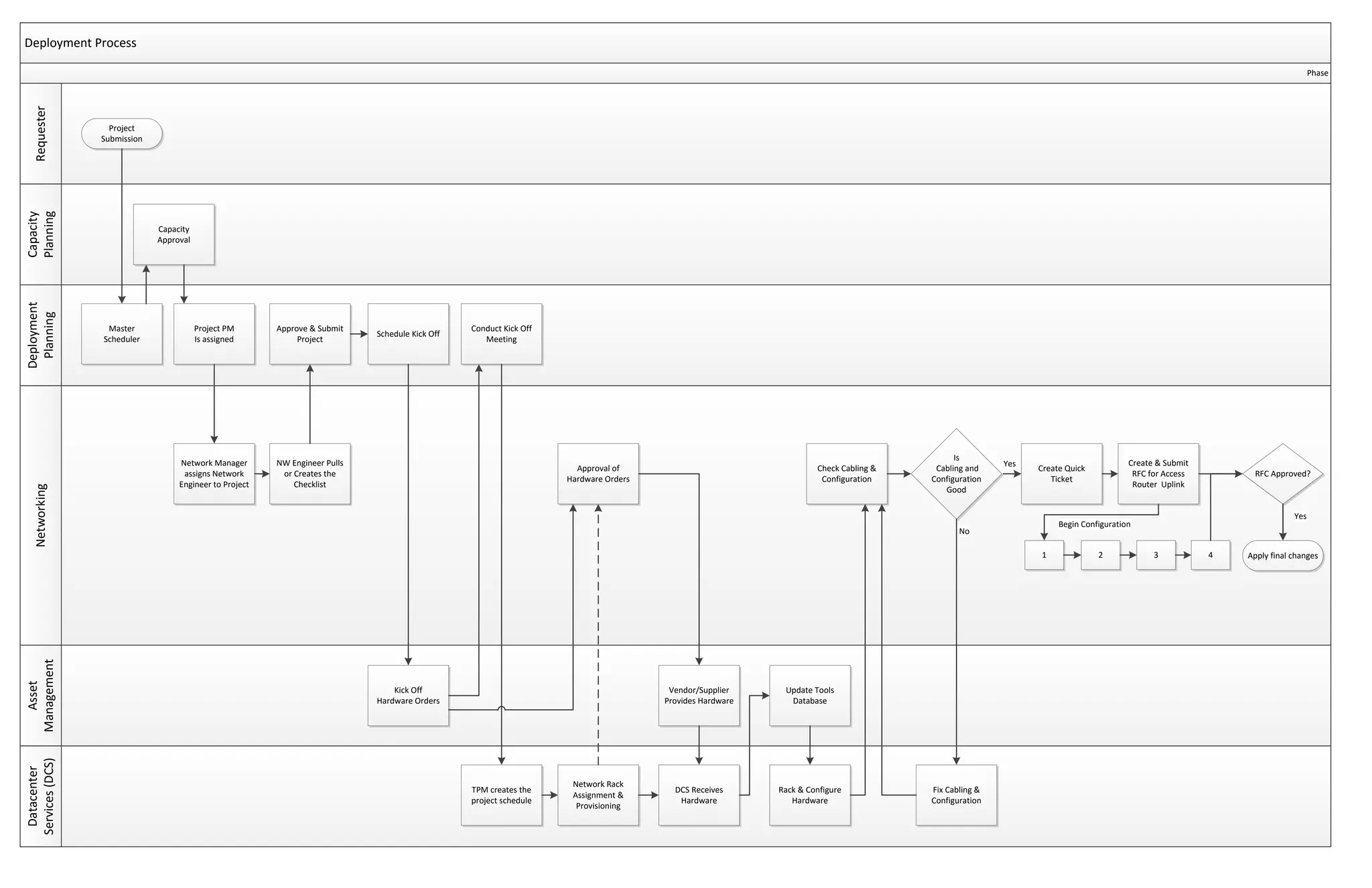 Deployment Process Diagram | PPT | Free Download