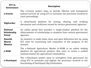 30_List of ICT in Governance in India_GYAN-LIS-CLASSES | PPT