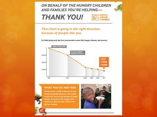 30 Hour Famine Presentation | PPTX | Christianity | Religion & Spirituality