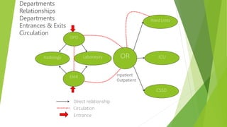 30 In-Patient Bed Hospital - modified 2.pptx