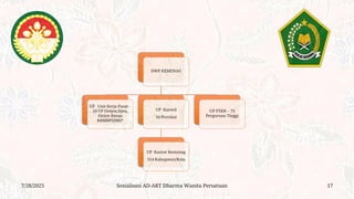 AD/ART DWP DARMAWANITA KABUPATEN TERBARU .pdf