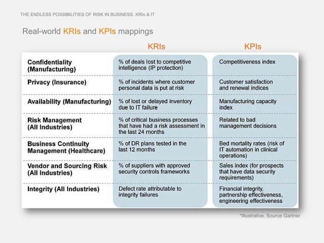 KRI (Key Risk Indicators) & IT | PPTX