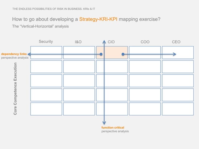KRI (Key Risk Indicators) & IT | PPTX