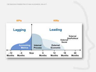 KRI (Key Risk Indicators) & IT | PPTX