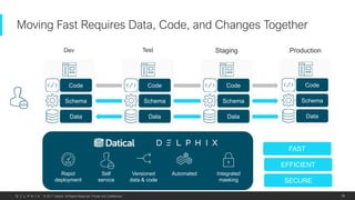 Database as code in Devops - DBを10分間で1000個構築するDB仮想化テクノロジーとは？(Adam) | PDF