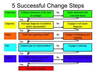 30 Minutes conversation about the Turnaround Strategy | PPT